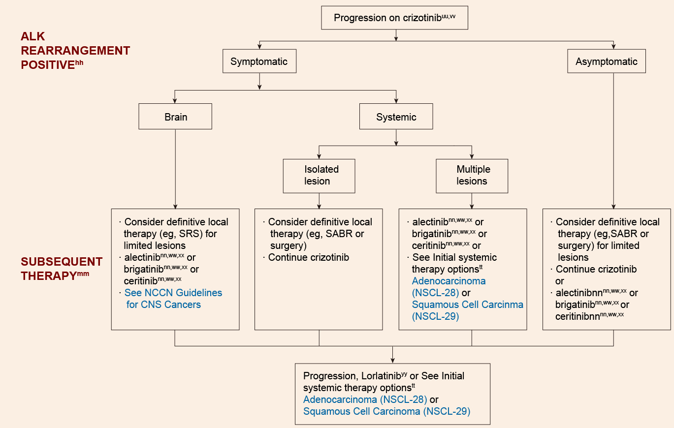 ALK+ NSCLC非小細胞肺癌醫藥知識庫